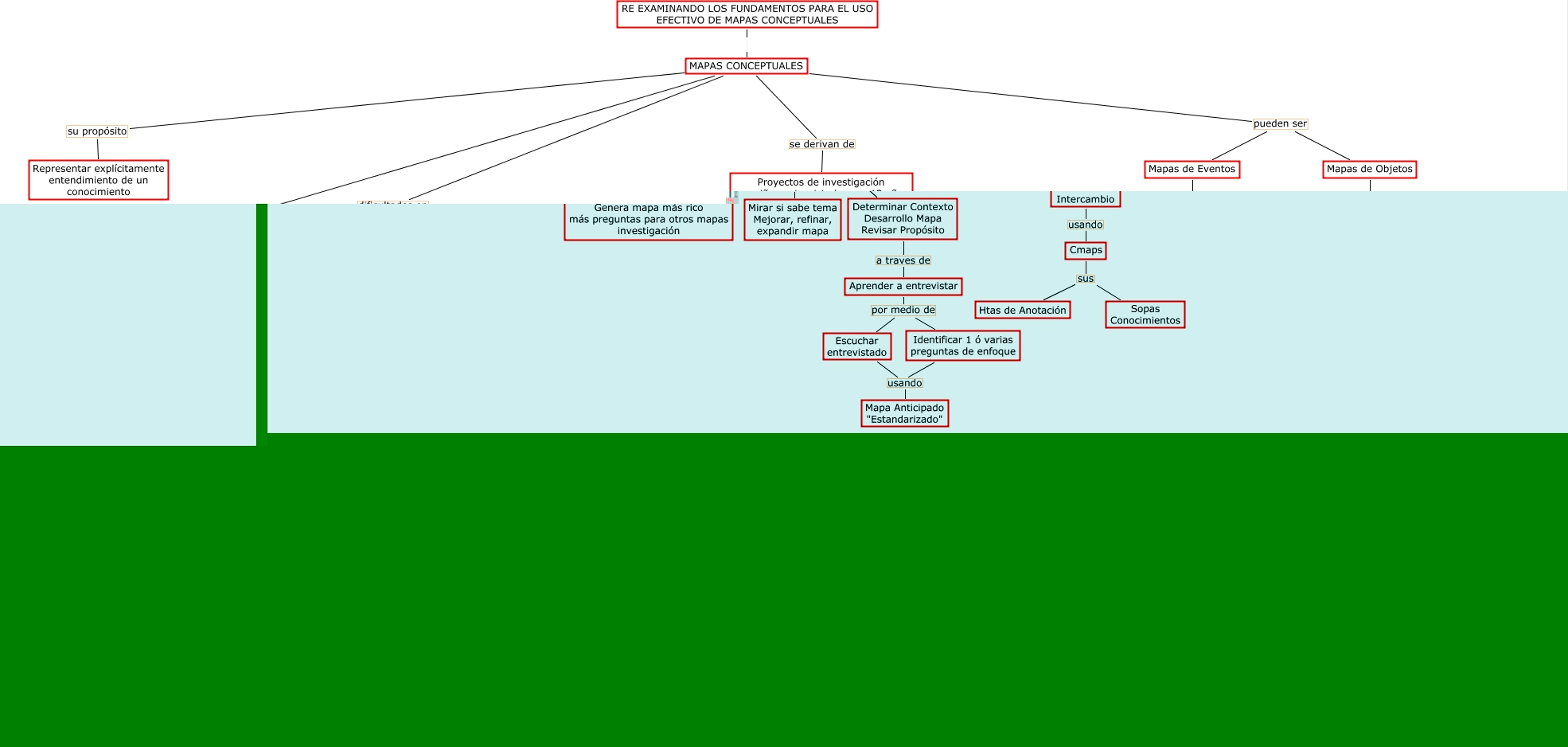 Fundamentos Mapas Conceptuales